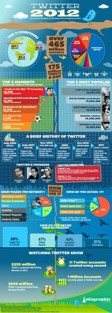 48 Significant Social Media Facts, Figures and Statistics - Plus 7 ...
