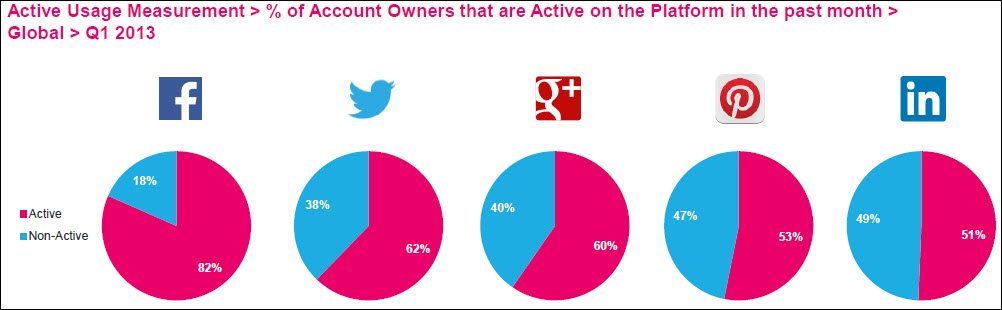 5 Insights into the Latest Social Media Facts, Figures and Statistics ...