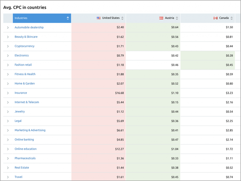 8 Industry Benchmarks to Set For Performance Assessment